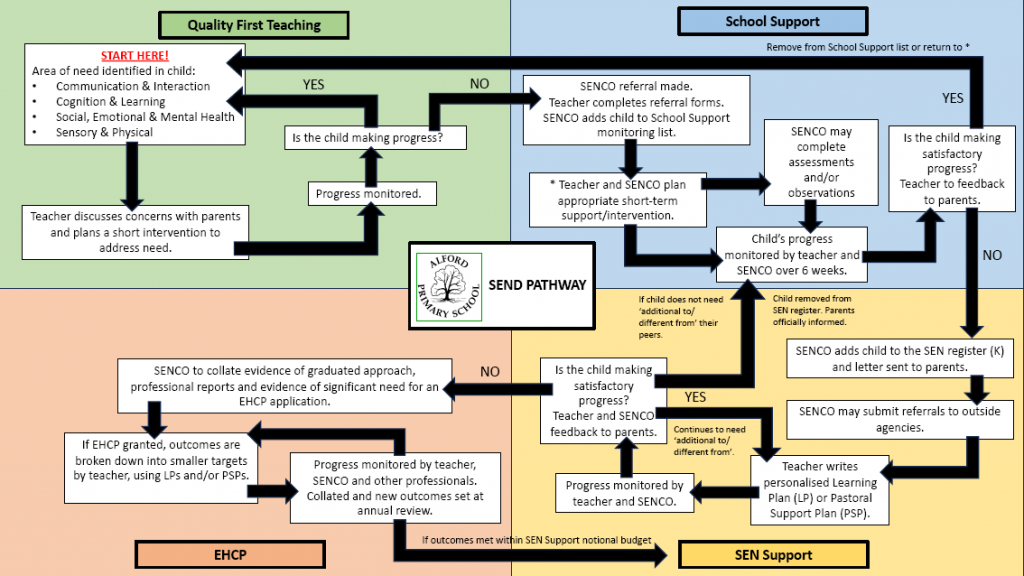 Special Educational Needs
