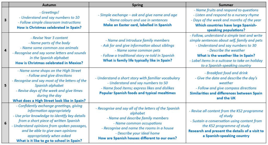 Modern Foreign Language